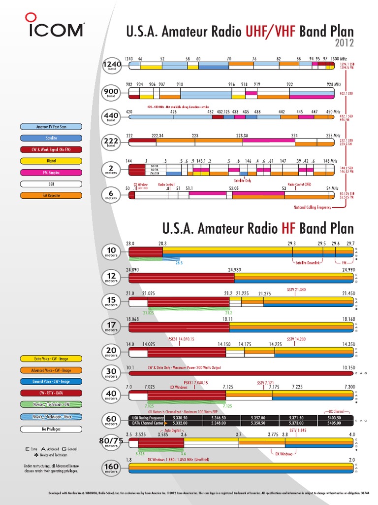 Amateur Radio Band Plan - Ham Radio | PDF | Amateur Radio | Radio