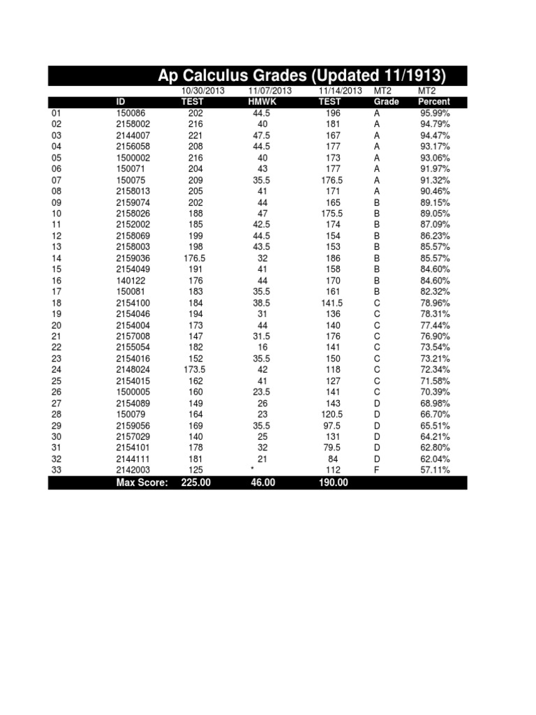 AP Calculus Grades Overview 2013 | PDF | Home & Garden | Computers