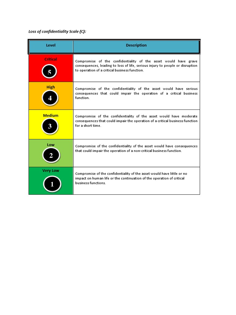 Confidentiality, Integrity and Availability Risk Levels | PDF ...