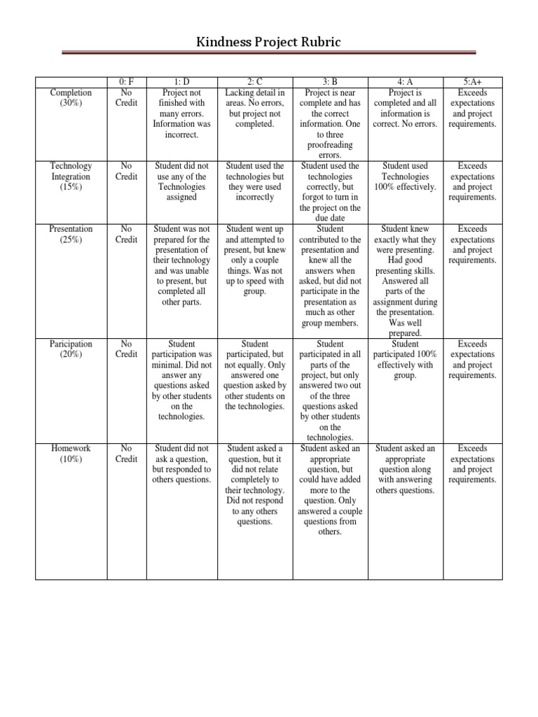 Kindness Project Grading Rubric | PDF