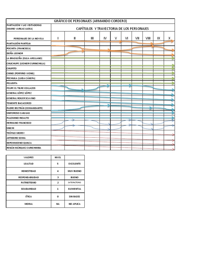 Gráfica-Personajes Pantaleón y Las Visitadoras | PDF