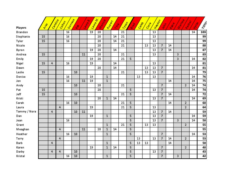 Player Scores and Rankings Summary | PDF | Sports & Recreation
