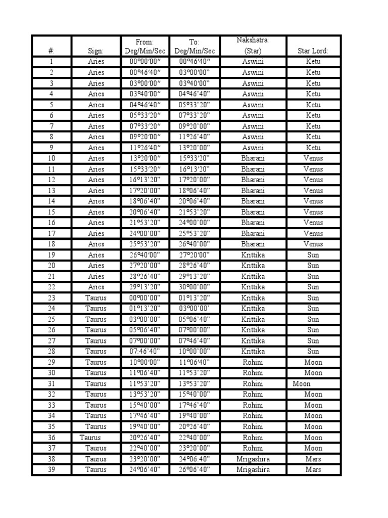 KP Tables | PDF | Planets In Astrology | Saturn