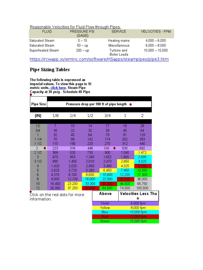 Reasonable Velocities For Fluid Flow Through Pipes-Steam | PDF ...