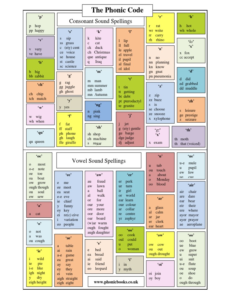 Phonic Code Table With NG Colour 22.8.11 | PDF | Art