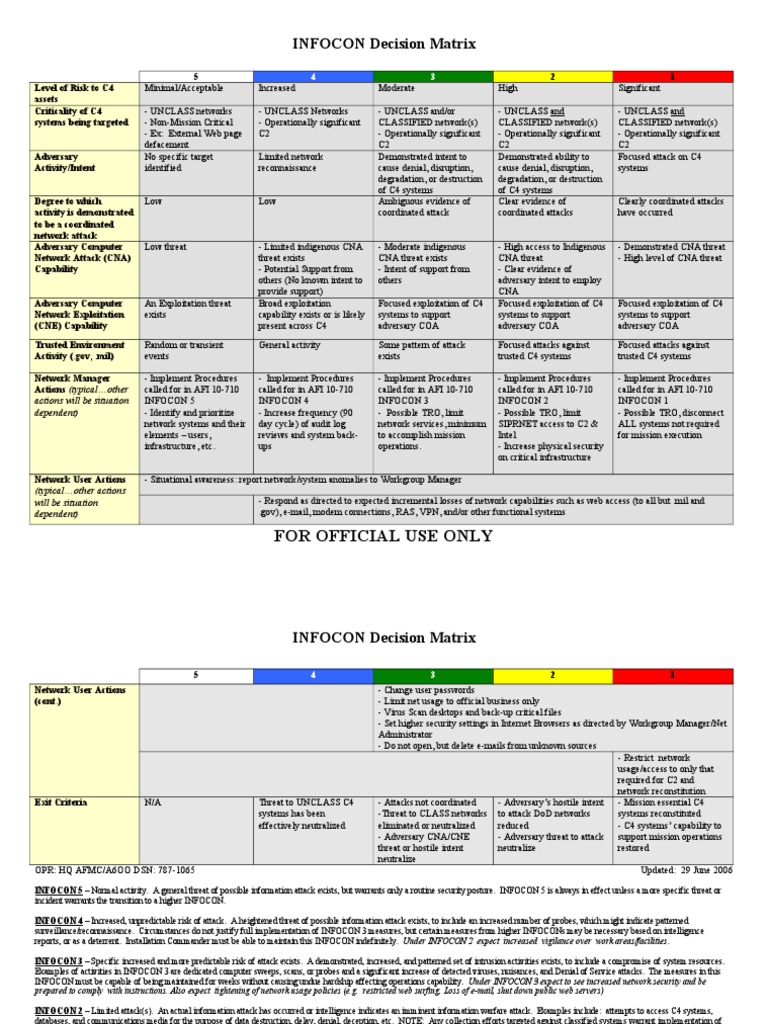 INFOCON Risk Assessment Matrix | PDF | World Wide Web | Internet & Web