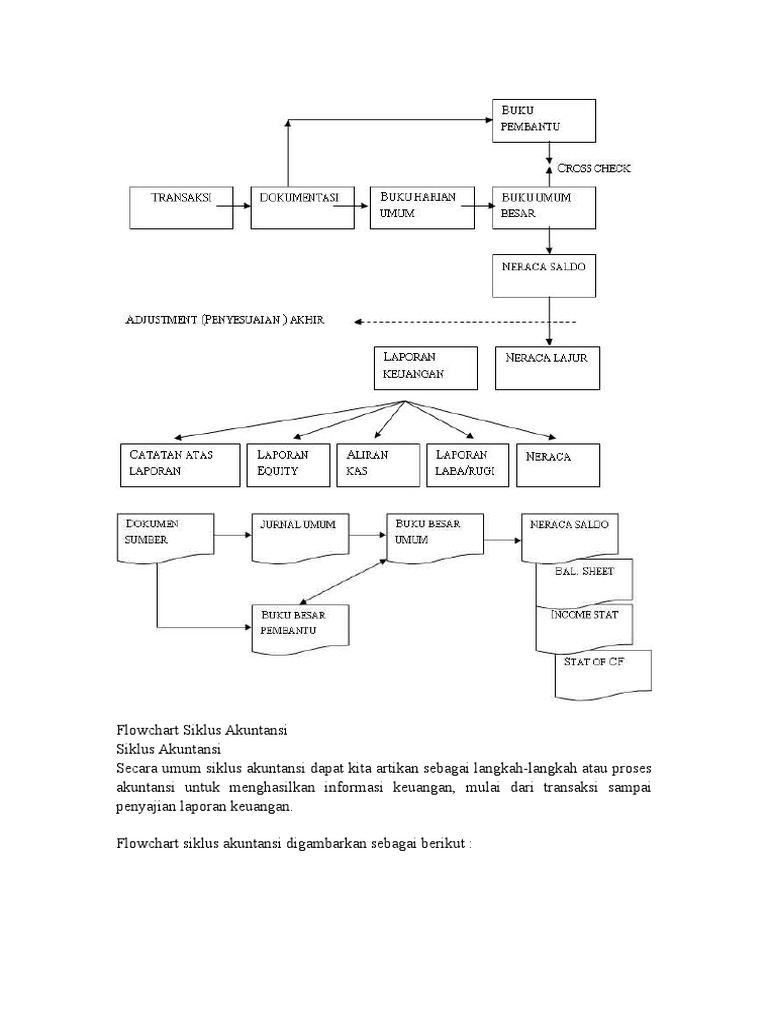 Flowchart | PDF | Pengelolaan Keuangan & Uang
