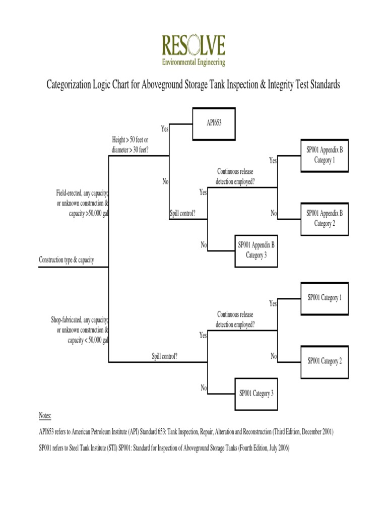 Aboveground Tank Inspection Standards Chart | PDF | Tanks | Environment