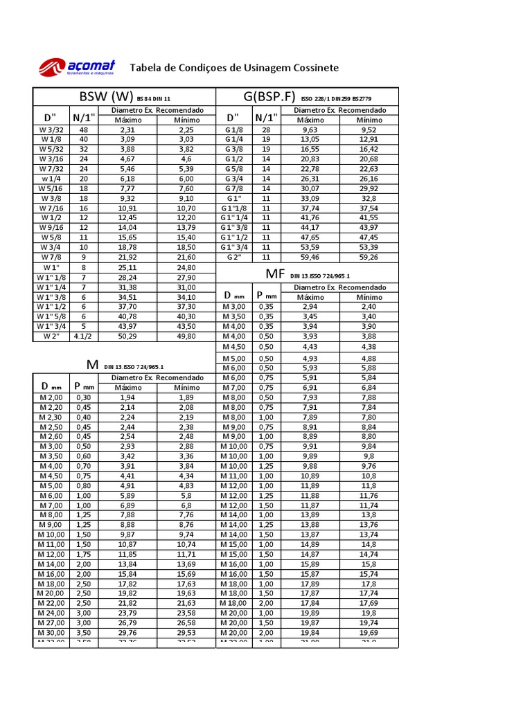 Tabela de Condiçoes de Usinagem Cossinete