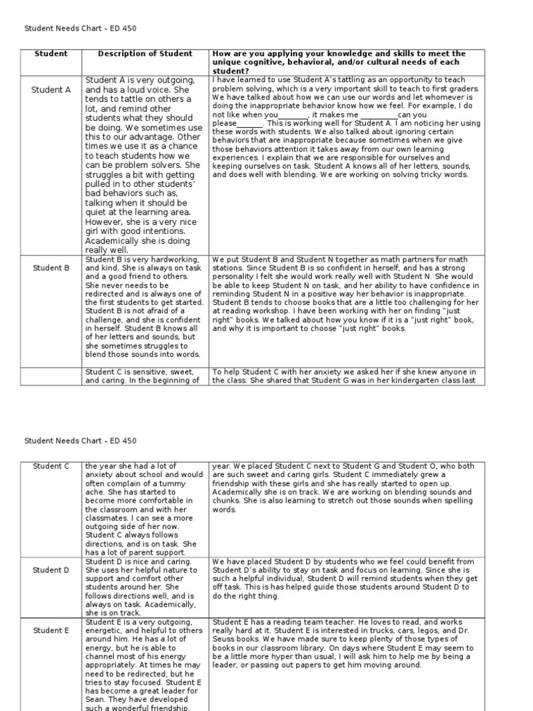 Student Needs Assessment Overview | PDF | Teaching And Learning