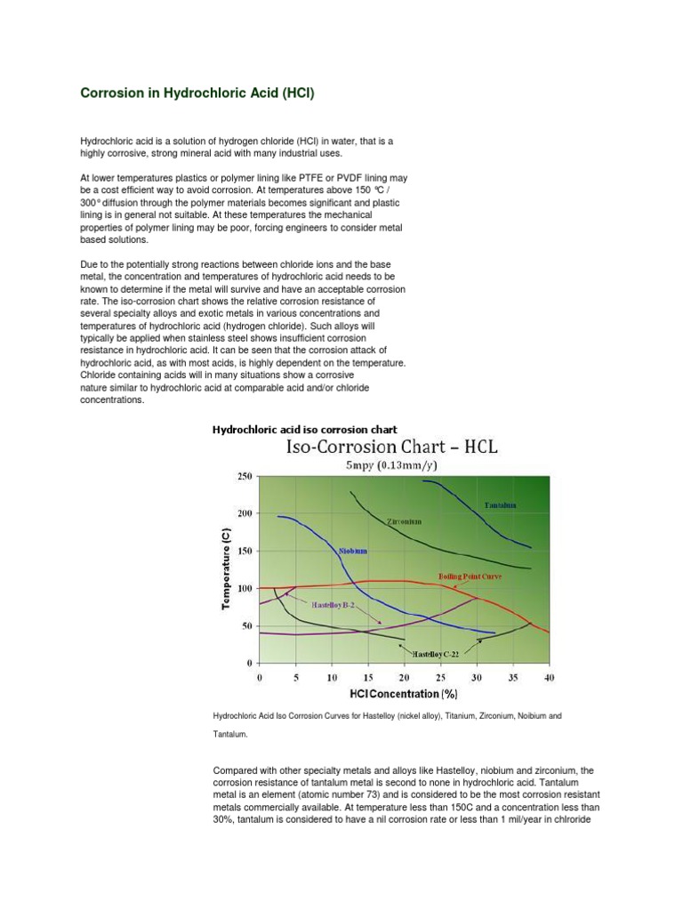 Corrosion in Hydrochloric Acid | Corrosion | Hydrochloric Acid