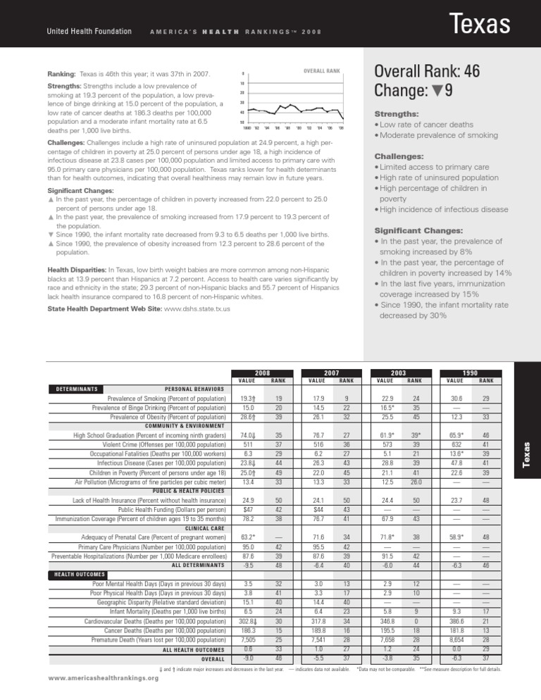 Texas and Its Health Grade | PDF | Infant Mortality | Health Economics