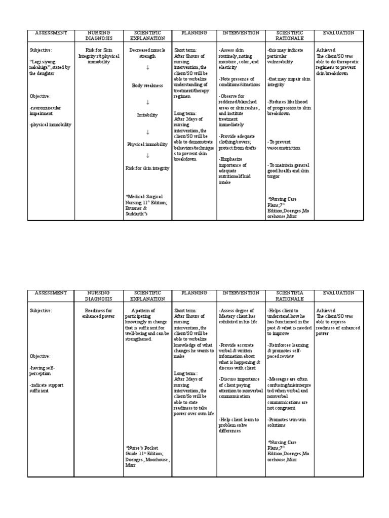 risk for impaired skin integrity and readiness for enhanced power ...