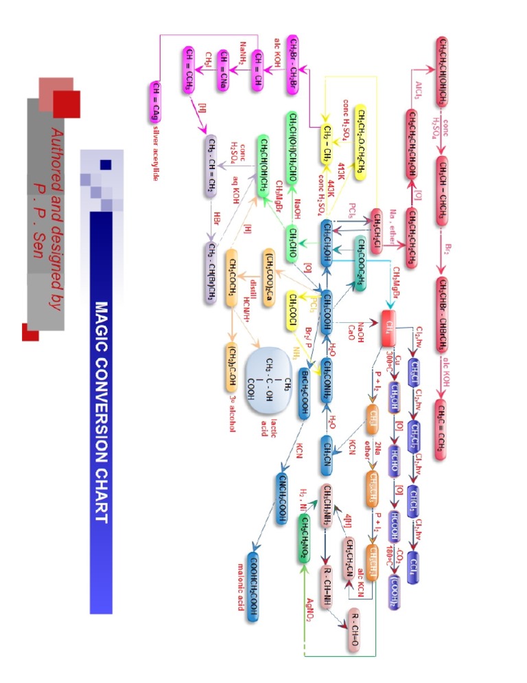 Magic Conversion Chart | PDF