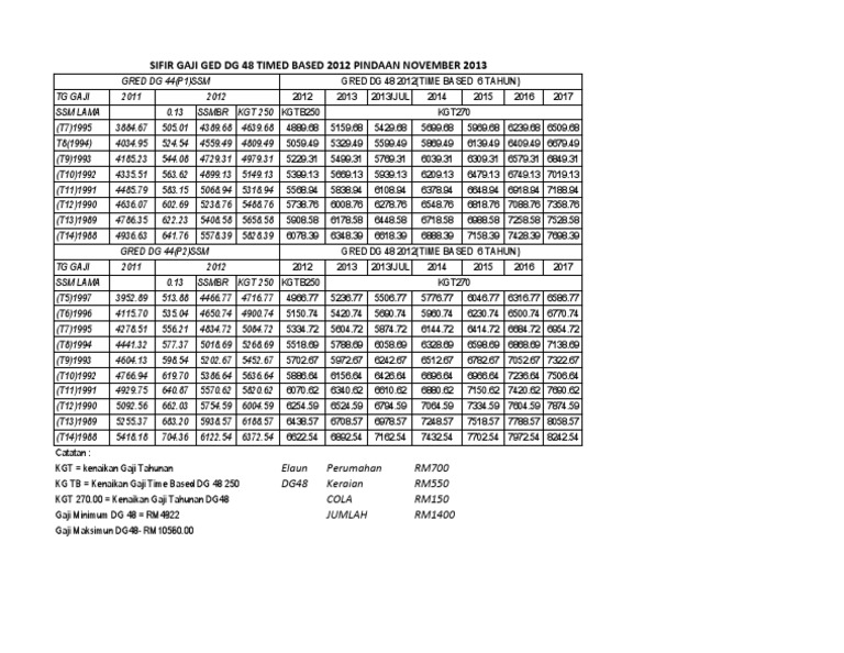Gaji Dg48 Time Based 2012 | PDF