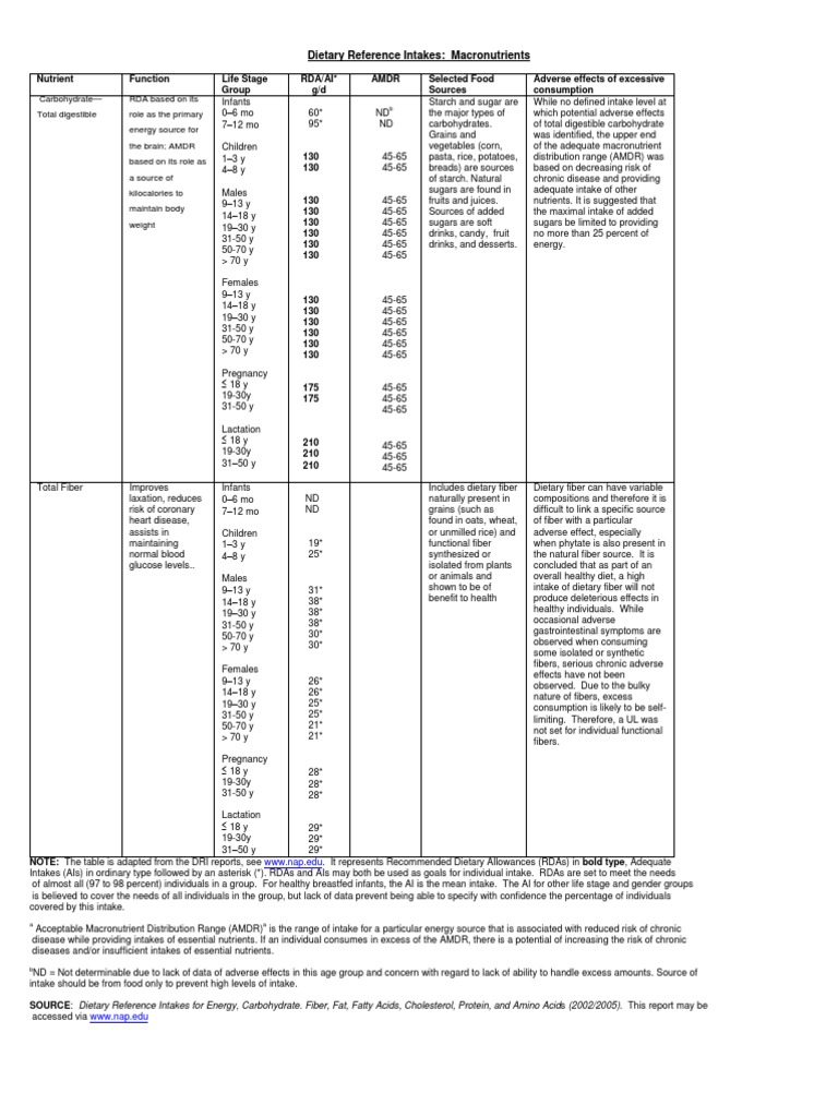 Dietary Reference Intakes Macro Nutrients | PDF