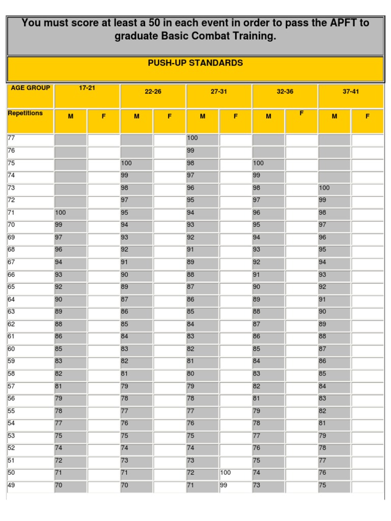 Minimum Physical Fitness Standards Required to Pass the Army Physical ...