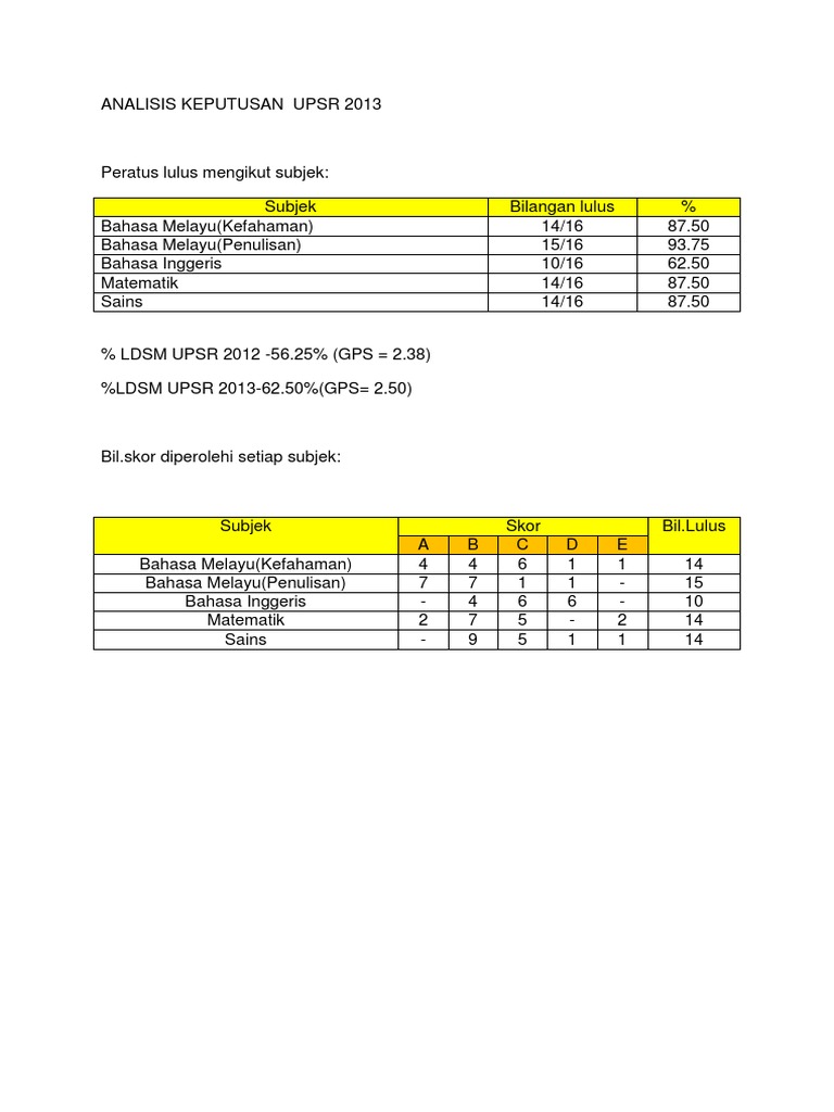 Analisis Keputusan Upsr 2013 | PDF