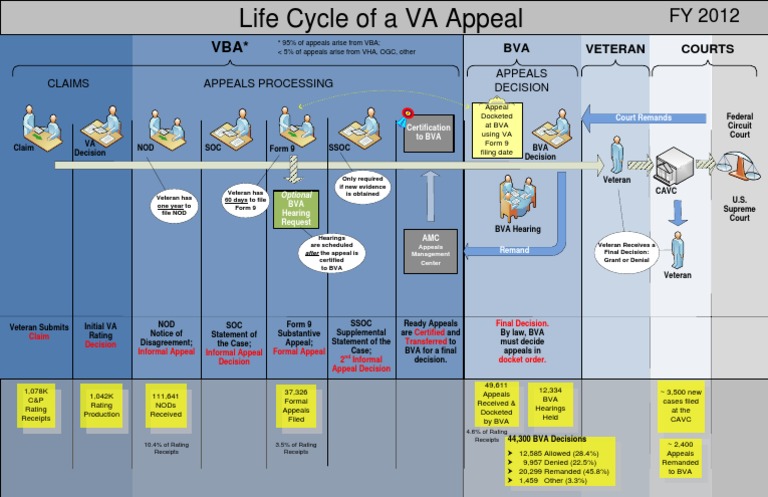 LIfe Cycle of VA Appeal | PDF