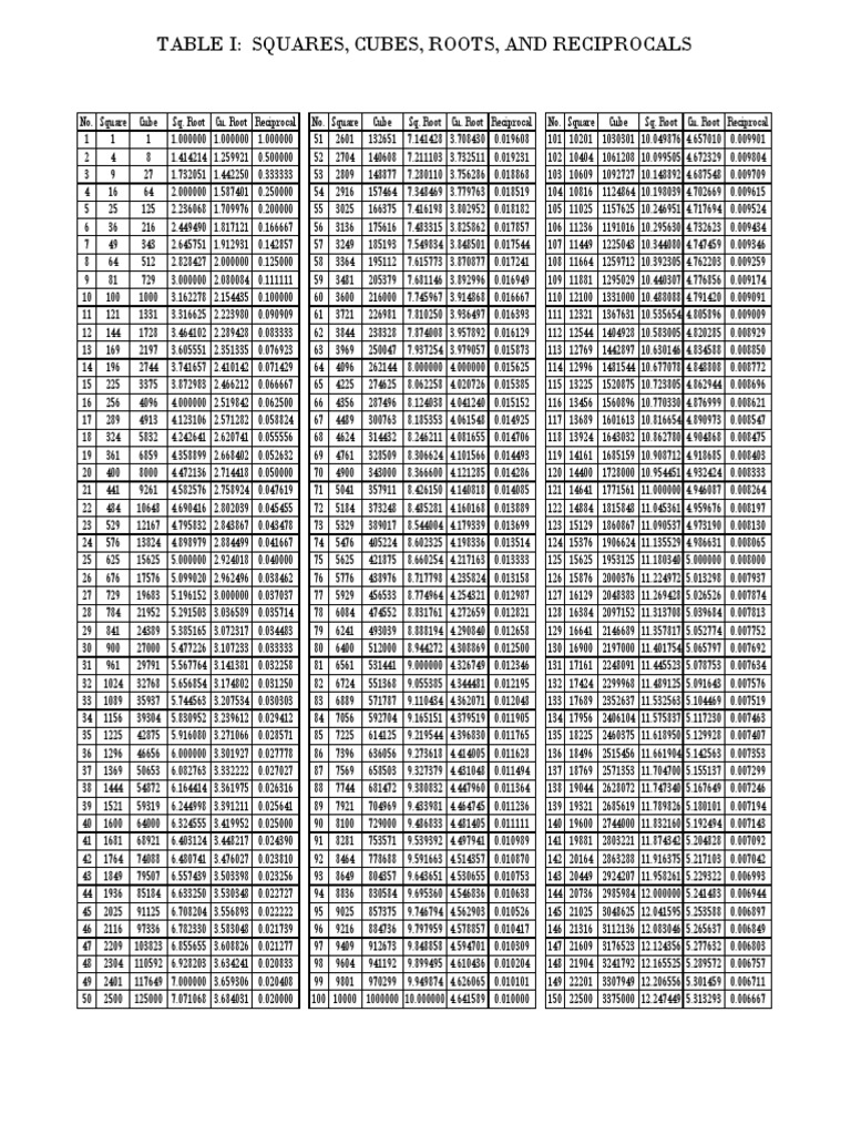 Square Cube Table | PDF