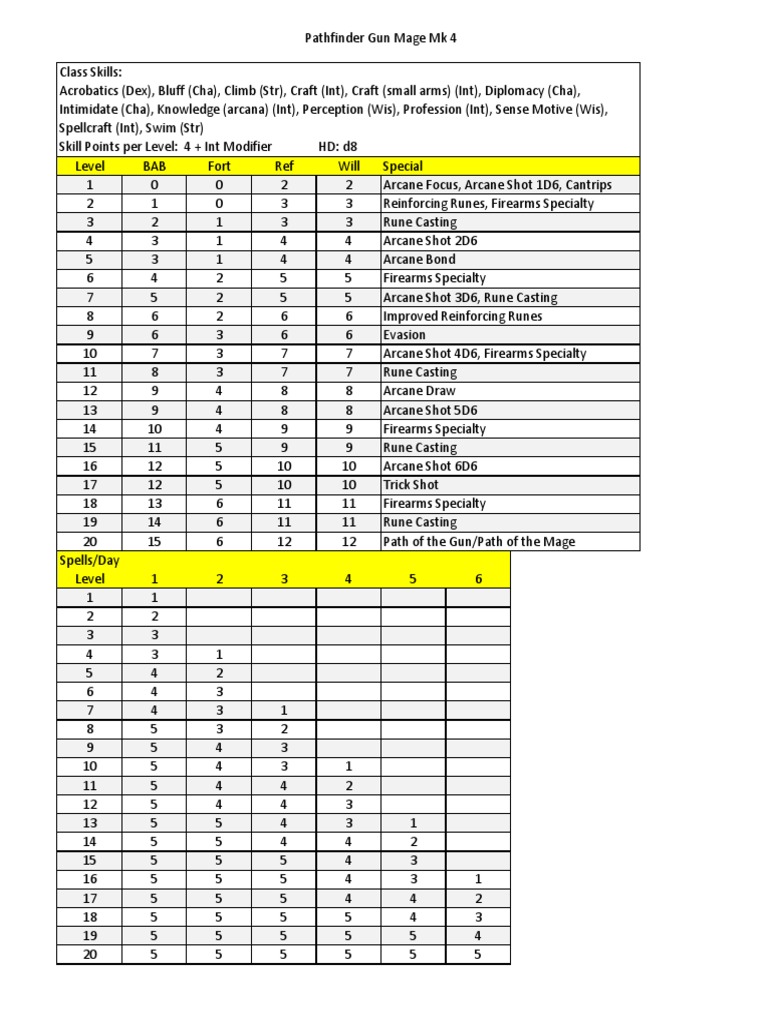 Pathfinder Gun Mage Mk4 | PDF | Gary Gygax Games | Wizards Of The Coast ...