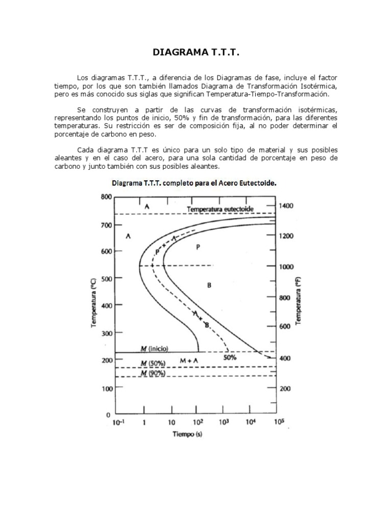 Diagrama TTT | PDF | Ingeniería de productos químicos | Ciencias fisicas