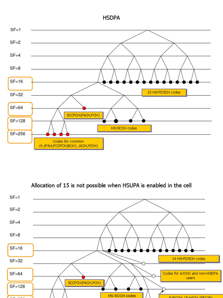 HSDPA Code Allocation Tree | PDF