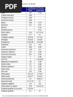 Table of Friction Coefficient | PDF | Technology & Engineering
