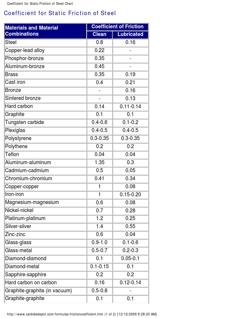 Static Friction Coefficients of Common Materials | PDF