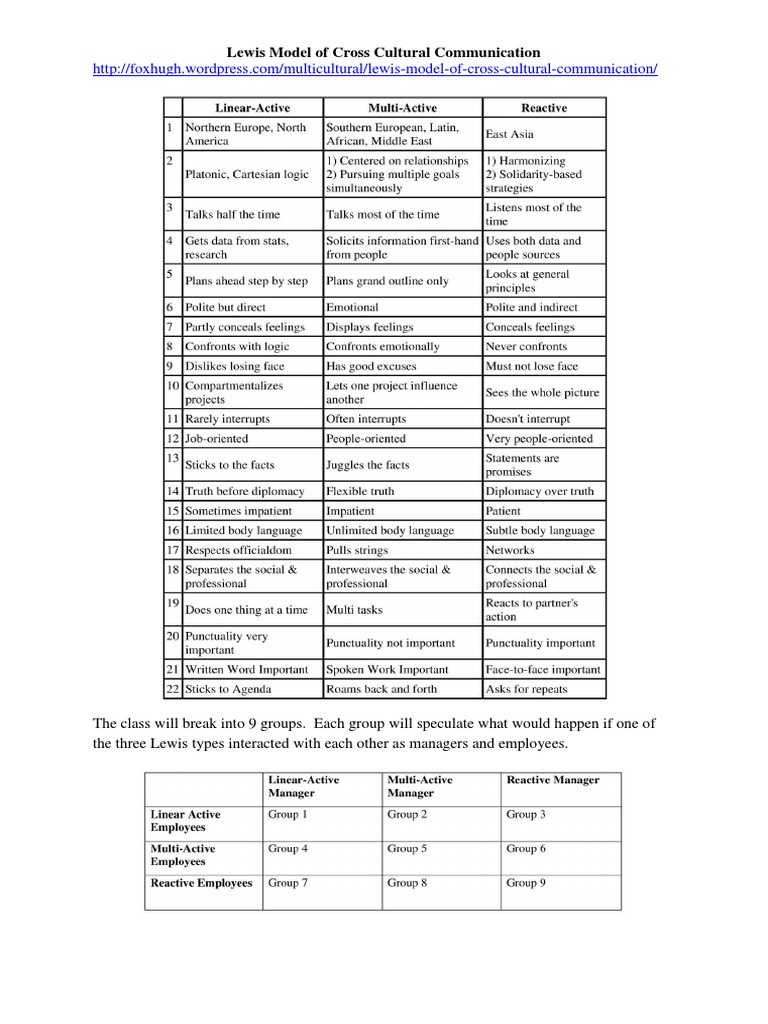 Lewis Model of Cross-Cultural Communication Worksheet | PDF