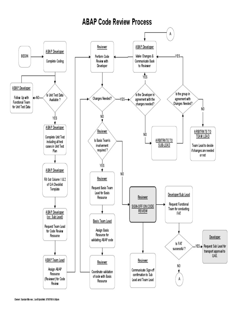 ABAP Code Review Process Flow