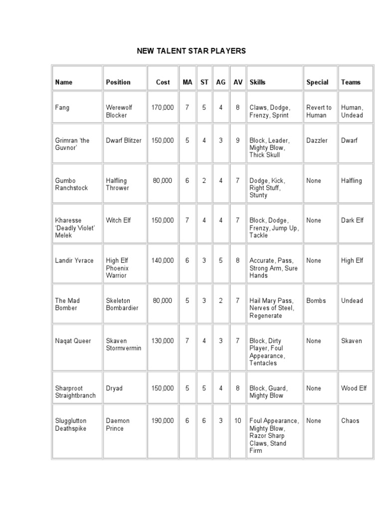 New Talent Star Players | PDF | History