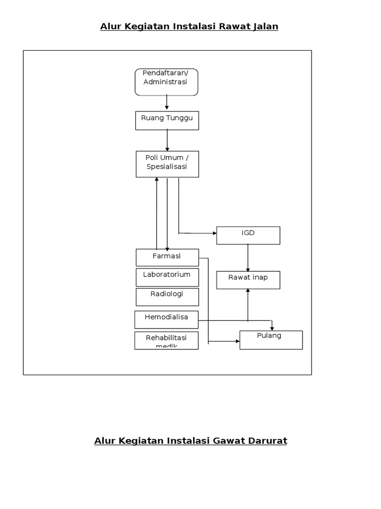 Flow Chart Instalasi | PDF