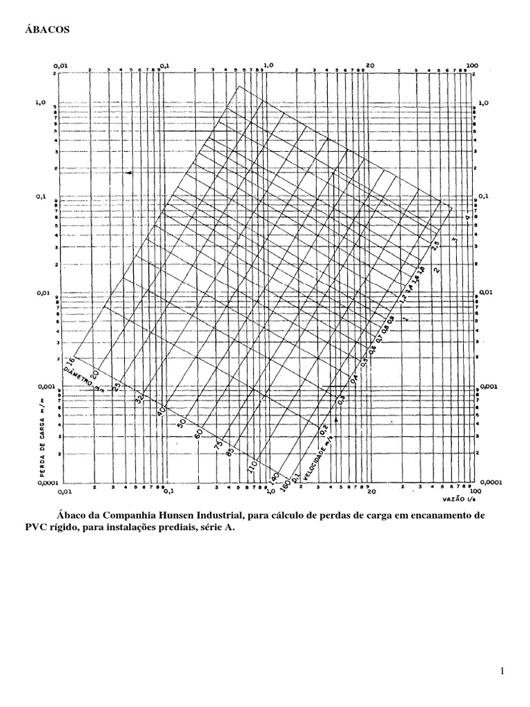 Abacos Perda de Carga em PVC PDF | PDF