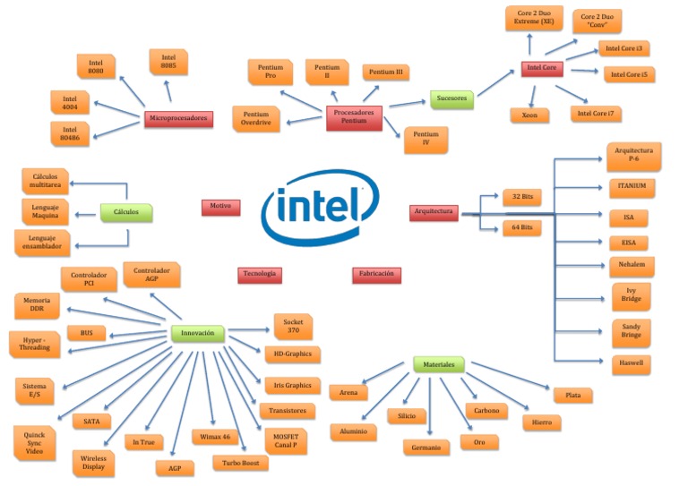 Mapa Conceptual de Procesadores | PDF