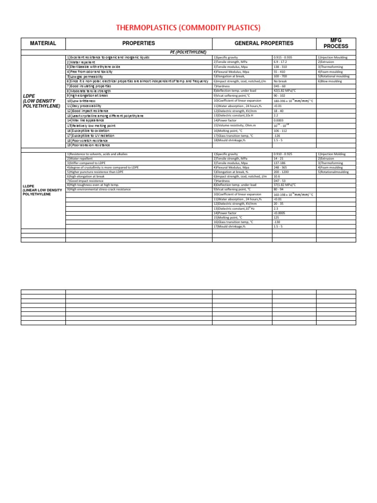 Thermoplastics (Commodity Plastics) : Material Properties General ...