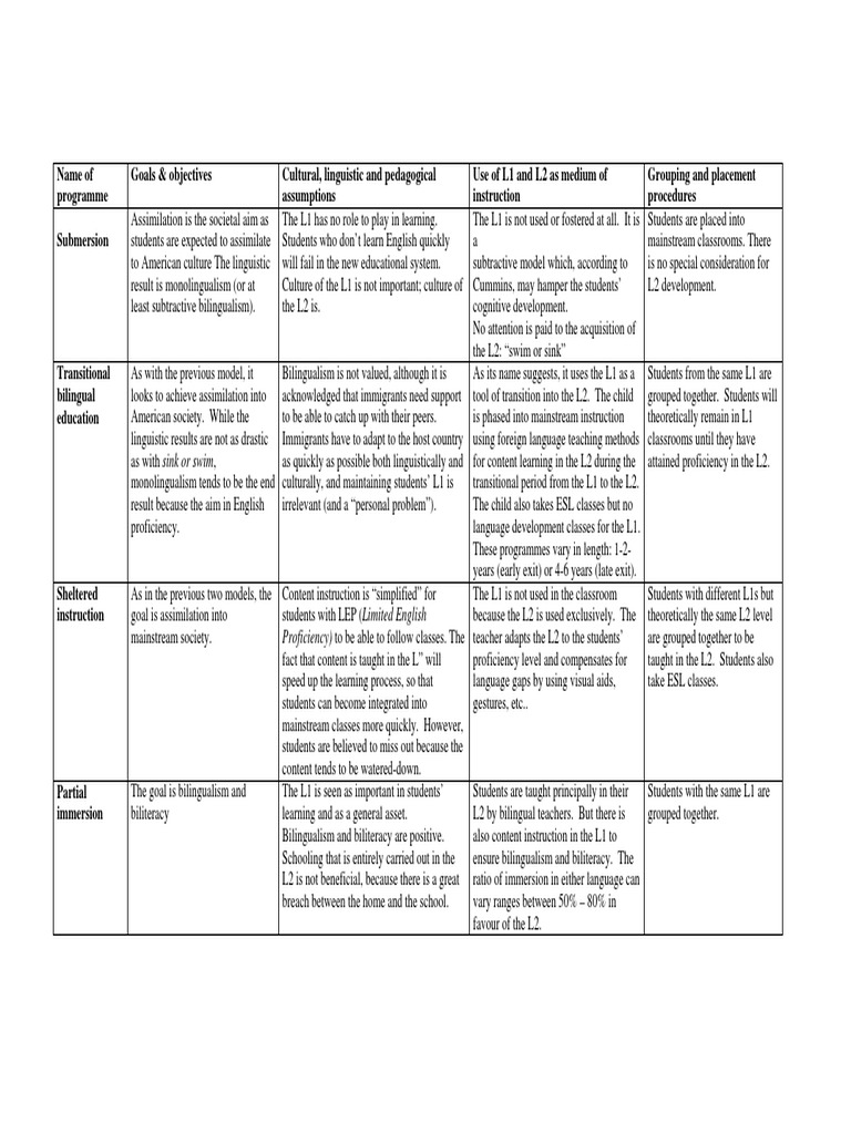 Table Bilingual Programmes | PDF | First Language | Multilingualism