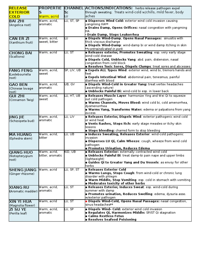 Herb Chart | PDF | Traditional Chinese Medicine | Edema
