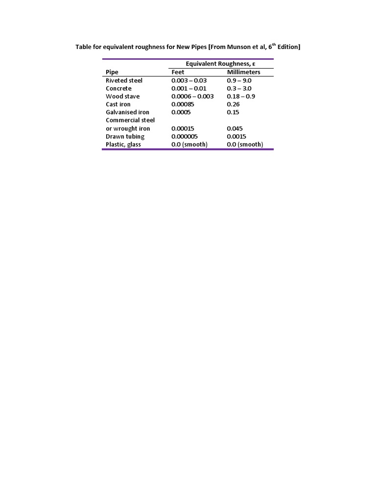 Table For Equivalent Roughness For New Pipes | PDF | Pipe (Fluid ...