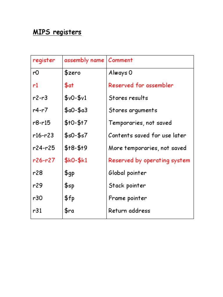 MIPS Registers: Register Assembly Name Comment | Download Free PDF | Instruction Set | Control Flow