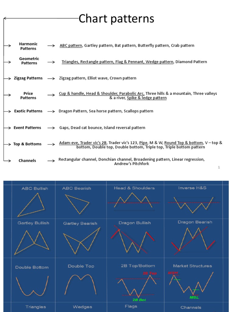 Chart Patterns Part 1 | PDF
