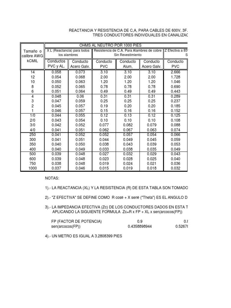 Tabla 9 Nec - Impedancias de Conductores
