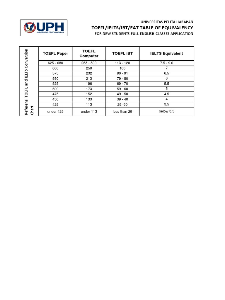 TOEFL Table of Equivalency | PDF