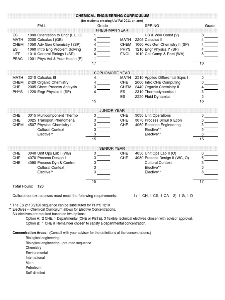 Chemical Engineering Curriculum Overview | PDF | Engineering | Biology
