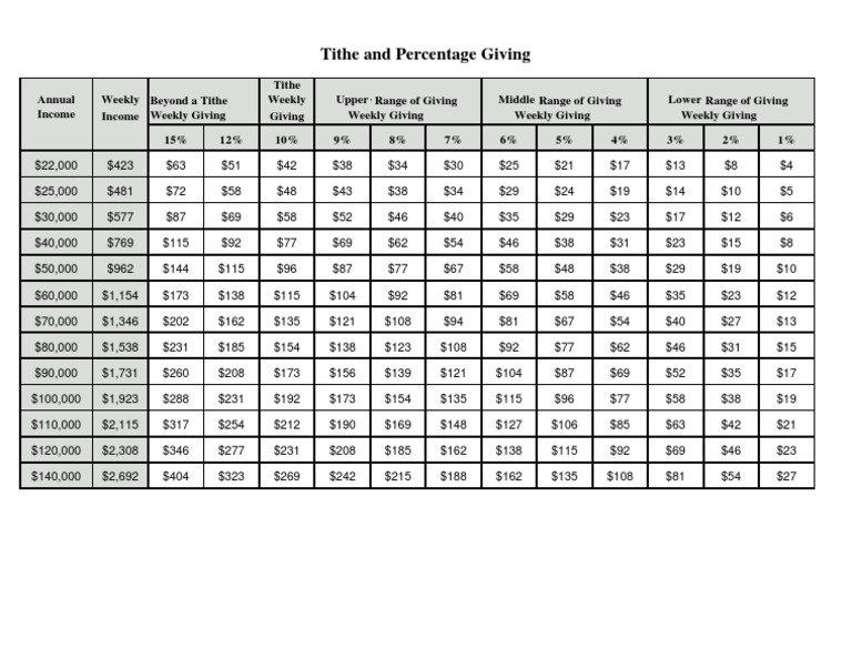 Tithe - Percentage Giving Chart | PDF | Income | Wealth
