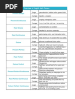 English tenses table chart with examples.pdf | Perfect (Grammar ...
