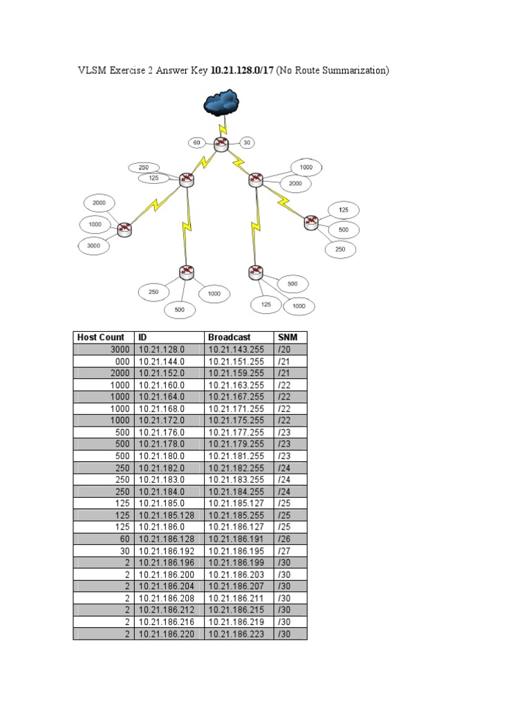 VLSM Exercise | PDF | Ip Address | Networking Standards