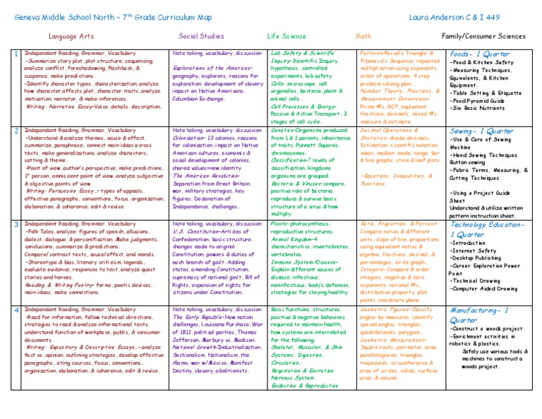 7th Grade Curriculum Map Overview | PDF | Area | Narration