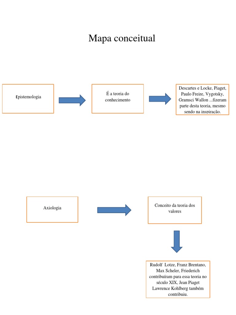 Mapa Conceitual | PDF | Antropologia | John Locke