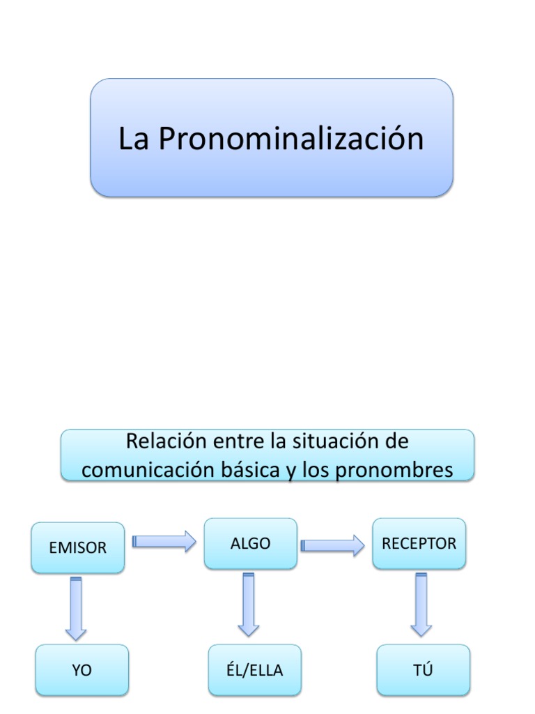 PRONOMINALIZACIÓN | PDF | Gramática | Tipología Lingüística